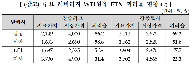 원유선물 ETN, 5거래일 연속 30% 초과시 거래정지