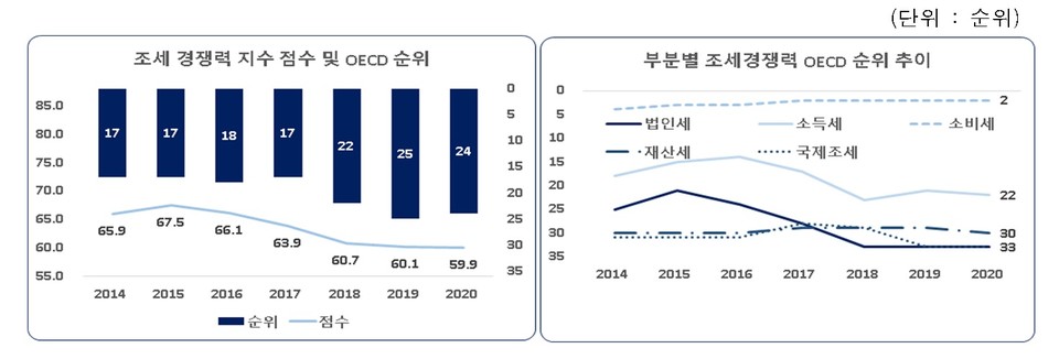 한경연 “韓 조세경쟁력 순위, OECD 36개국 중 24위…경쟁력 하락 속도는 2위”