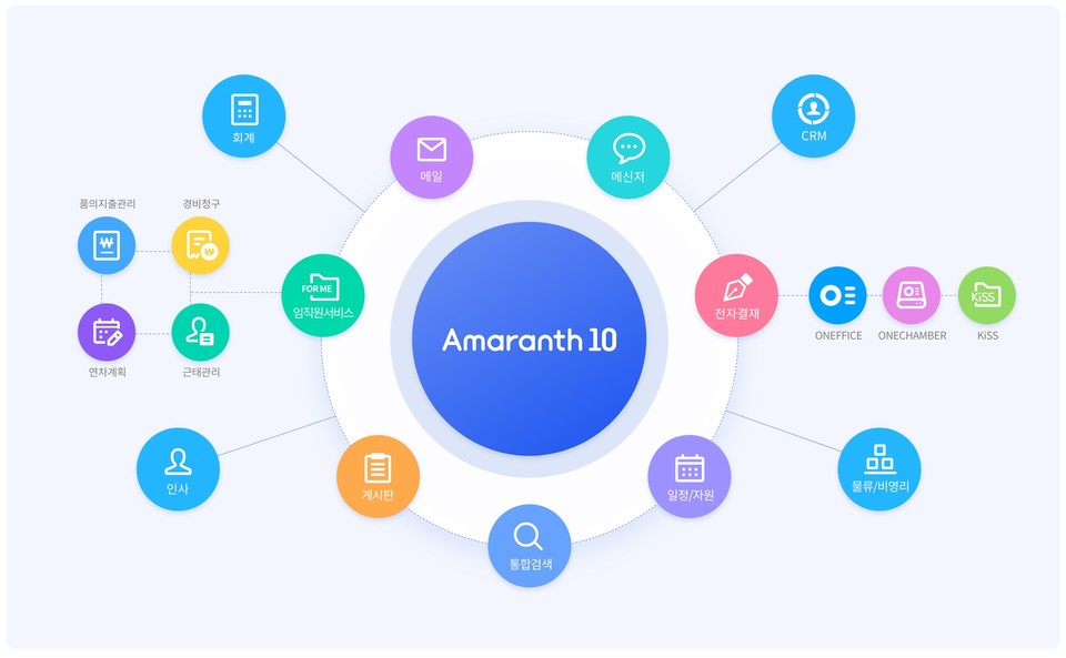 더존비즈온, 디지털 비즈니스 플랫폼 ‘Amaranth 10’