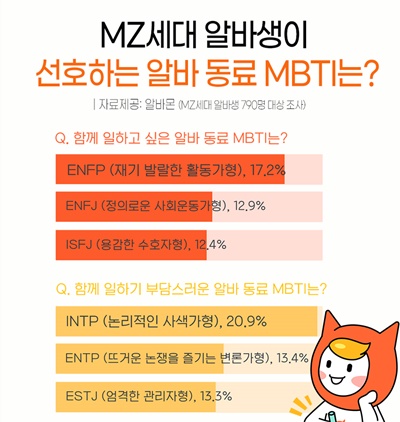 MZ세대 알바생 10명 중 9명 ‘MBTI’ 해본 경험 있어…같이 일하고 싶은 동료 ‘ENFT’