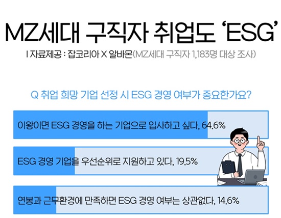 MZ세대 구직자, “취업도 ESG가 중요”