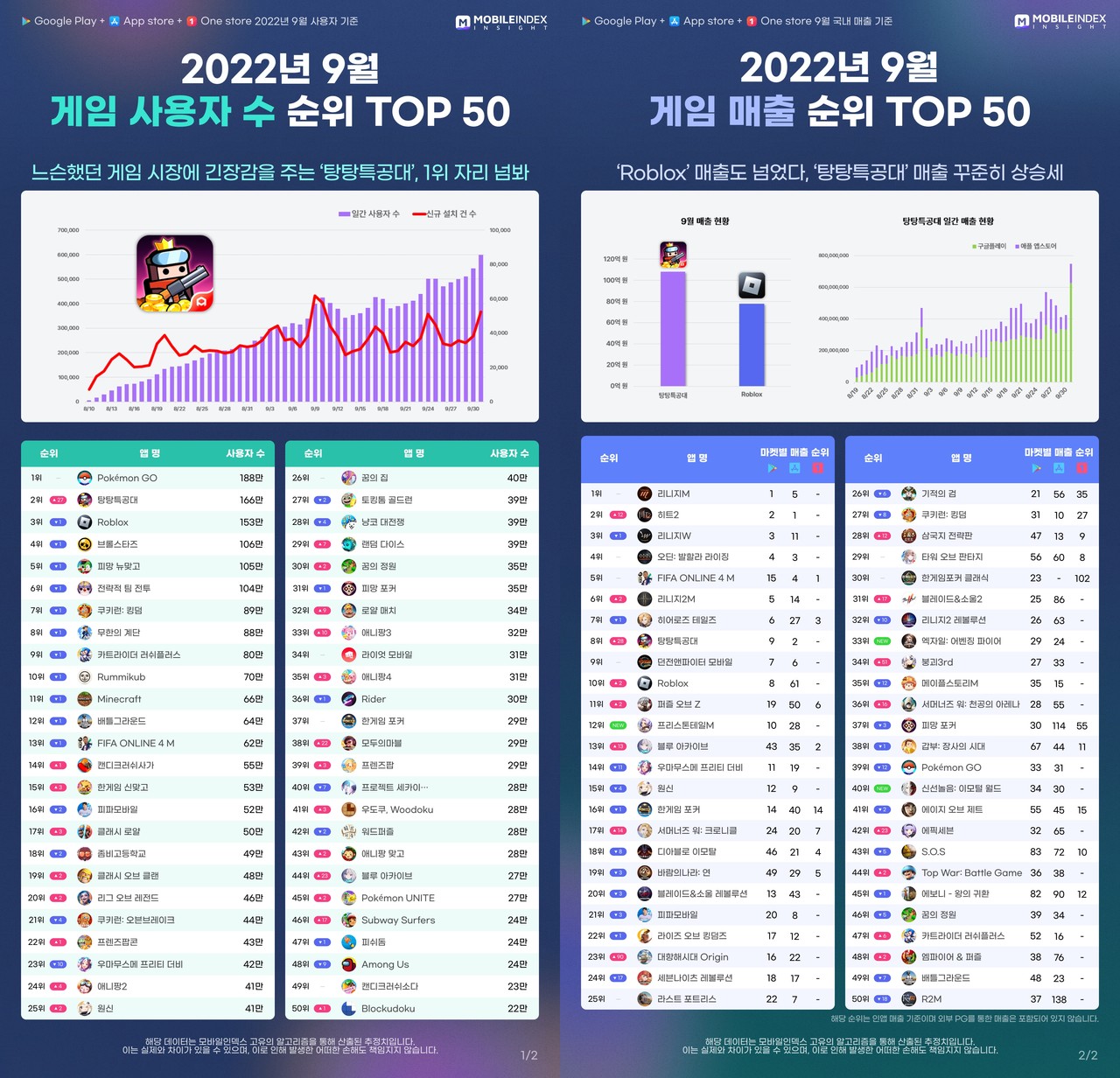 9월 모바일 게임 순위 깜짝 데뷔한 ‘탕탕특공대와 ‘블루 아카이브의 약진 8015