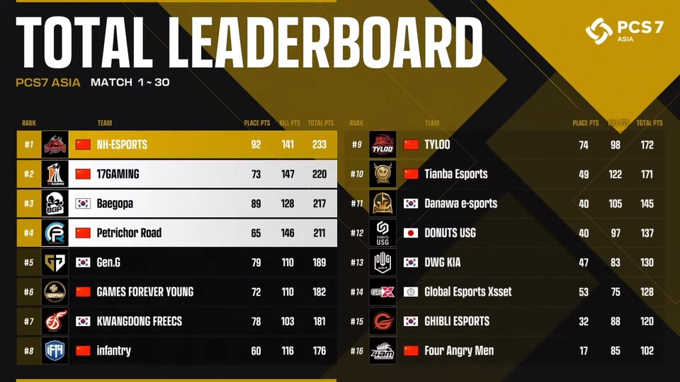 배틀그라운드 ‘아시아 챔프’는 中 NH-ESPORTS...8만달러 획득