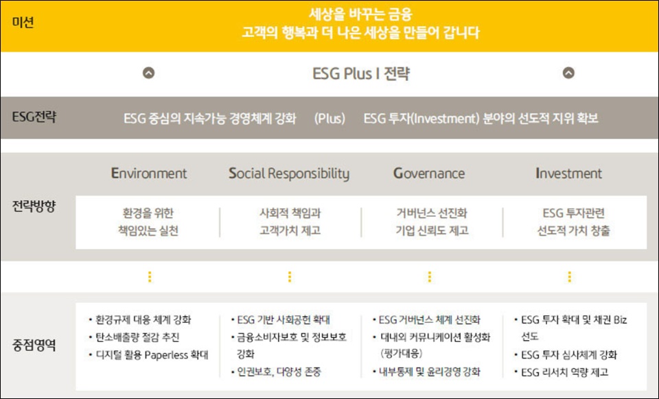 [ESG돋보기] KB증권, ESG경영 박차…“2050 탄소중립 달성”