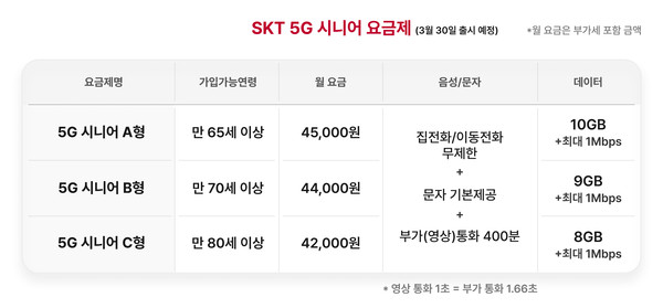 SK텔레콤, 5G 중간요금제 확대…30~100GB 구간 보완