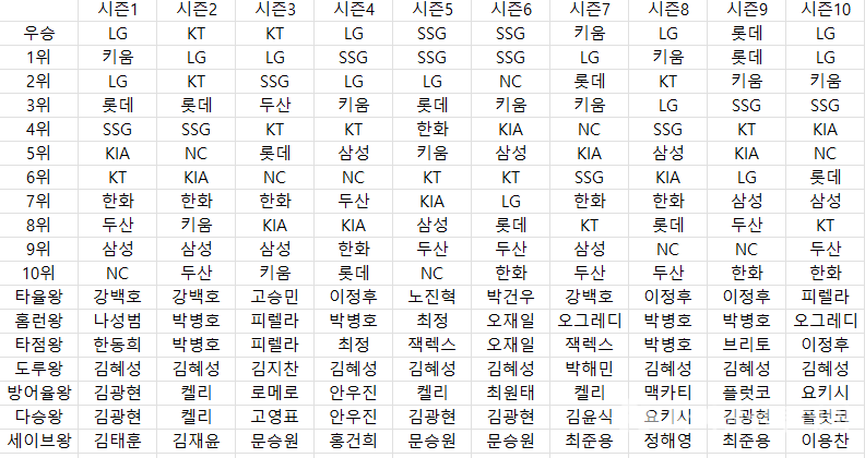 [실험실] 컴투스 ‘OOTP 24’로 예상하는 올해 KBO 우승팀은?