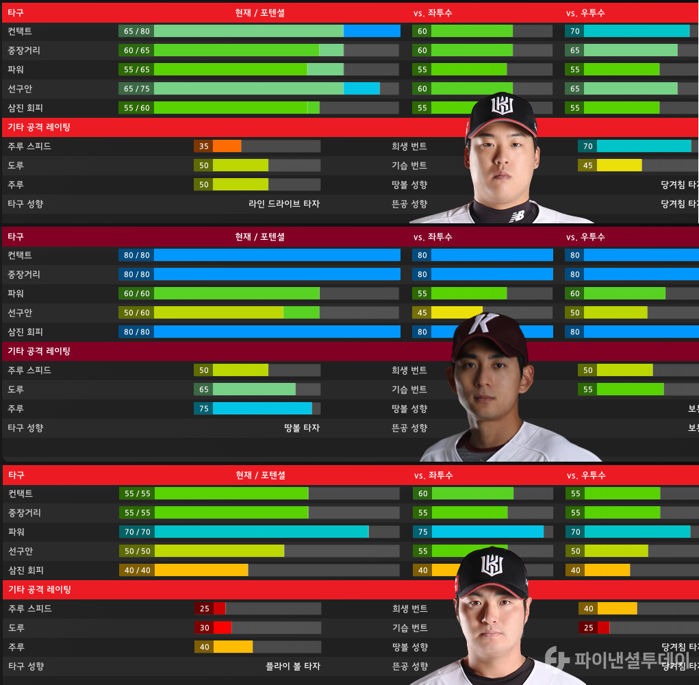 [실험실] 컴투스 ‘OOTP 24’로 예상하는 올해 KBO 우승팀은?