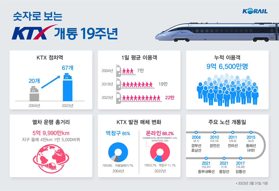 19돌 맞는 KTX, 지금까지 9억6천만명 싣고 5억9천만km 달렸다