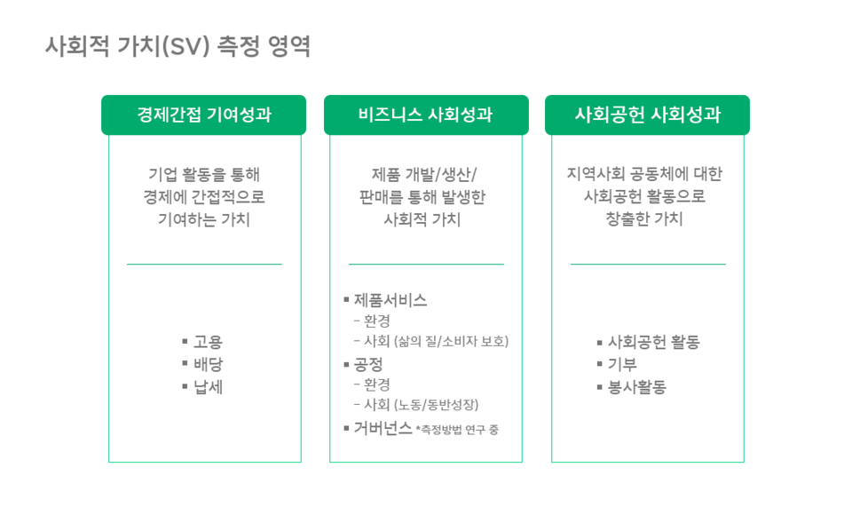 SK의 ESG 선도 시대…‘사회적 가치‘ 성과가 유의미한 이유