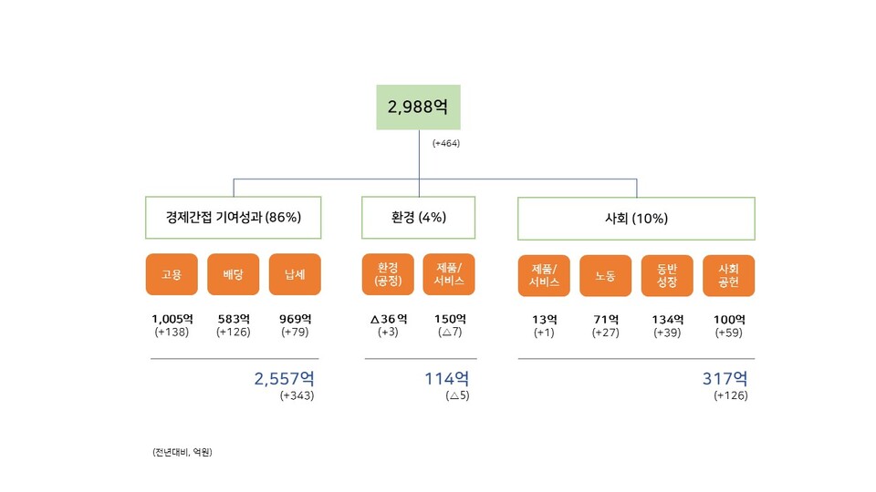 SK의 ESG 선도 시대…‘사회적 가치‘ 성과가 유의미한 이유