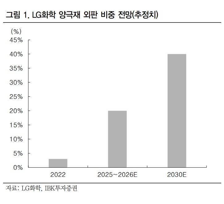 LG화학, 엔솔 걷어내고 독자생존 가능할까?