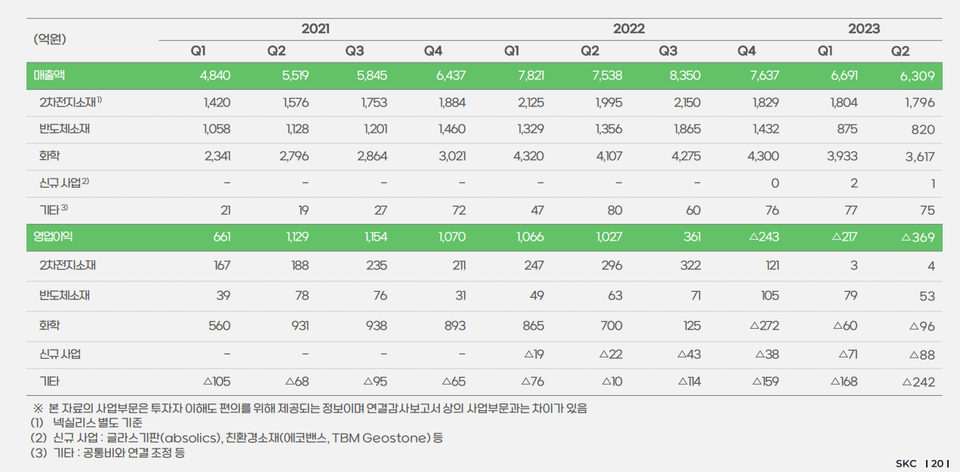 SKC, 2Q 반등 기대했는데…동박 영업익 전기比 1억 ↑ 외 개선 전무