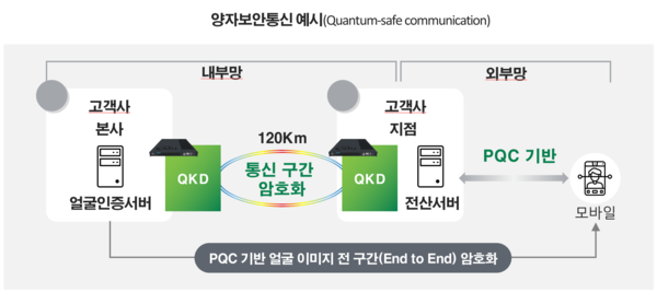 SKB, 고객 맞춤형 서비스로 차세대 양자암호 서비스 선도