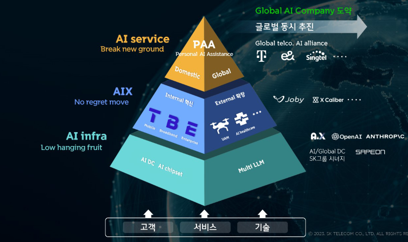 ‘유영상 2기’ SKT 출범...‘AI 피라미드 전략’ 탄력받는다
