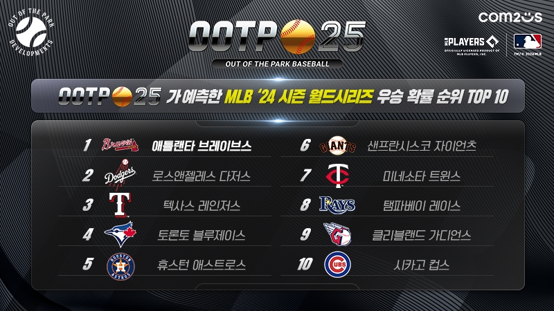 컴투스 ‘OOTP 25’에서 예상한 올 시즌 KBO·MLB 우승팀은