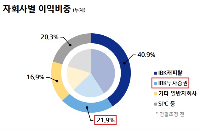 IBK證, 1Q 스팩 영향 순이익 269억원…전년比 15.9%↑