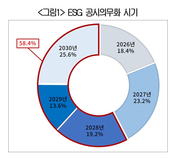 125개 상장사 “ESG 공시 의무, 2028년 이후 적정”