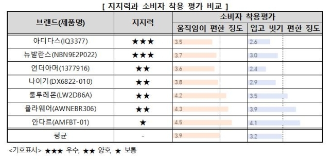소비자원 “스포츠브라 착용 시 활동에 도움…제품별 착용감 달라”