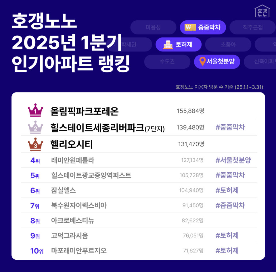 호갱노노, 1Q 인기 아파트 랭킹 공개…‘올림픽파크포레온’ 1위