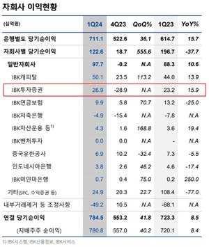 IBK證, 1Q 스팩 영향 순이익 269억원…전년比 15.9%↑