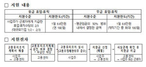 노동부, 근로자 1인당 하루 6.6만원, 180일까지